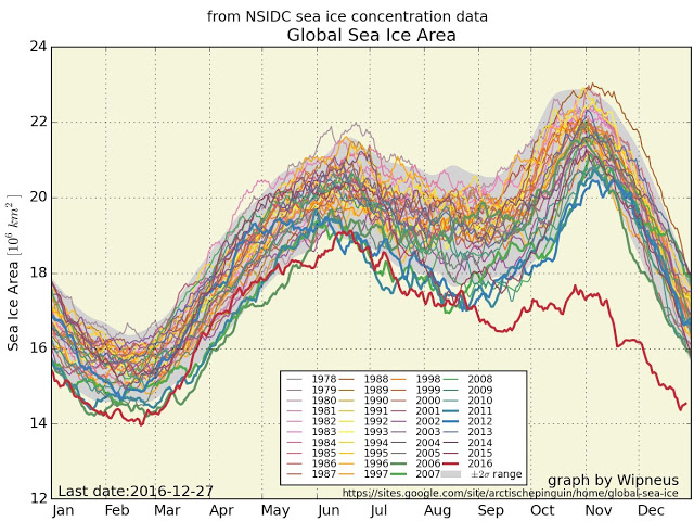 Another chart about ice loss | The Brooklyn Culture Jam